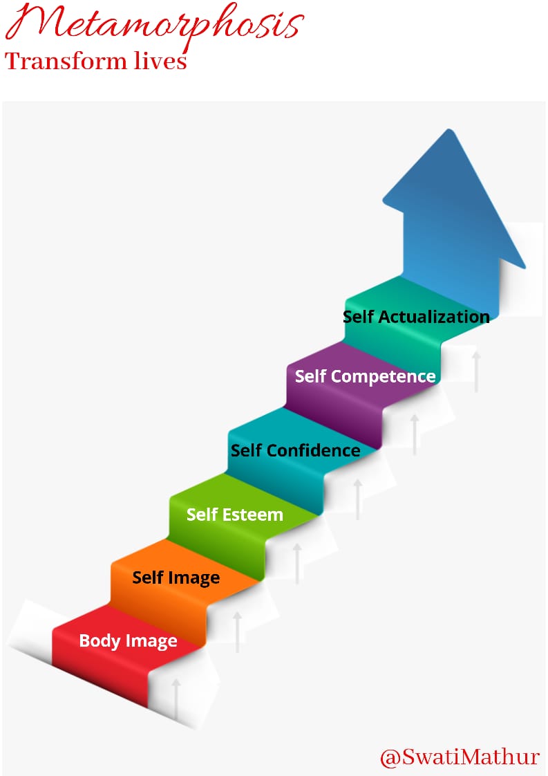 6 Development Levels……leads to Achievement of Goals – Imagemakeover